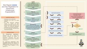 PCAB License: Applying for a License in 2022 - Pinoy Builders