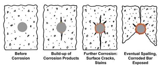 Rebar Corrosion Is A Serious Problem You Can Prevent With These 7 ...